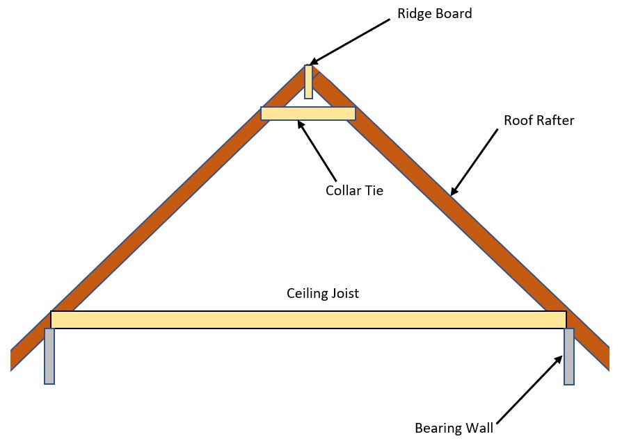 Roof Joists Rafters